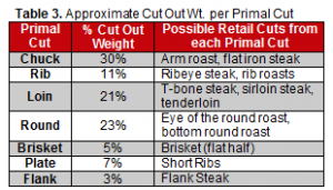 How much meat should a beef animal yield? – Livestock