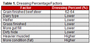 How much meat should a beef animal yield? – Livestock